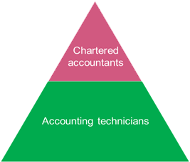 AAT Accounting Qualification